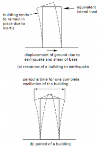 The Lateral Forces of Earthquakes - Mike Roselli, PE